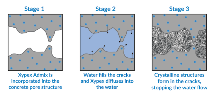 New European Assessment Document (EAD) for Waterproofing Admixture for ...
